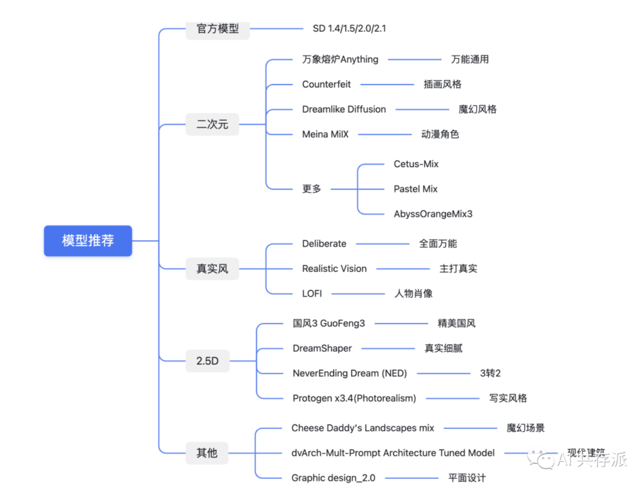 Stable Diffusion 几个最常用和实用的模型推荐:二次元，真实系，2.5D模型等 | 梭哈 AI
